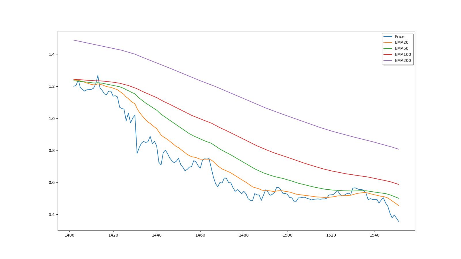 Must Exponential Moving Averages