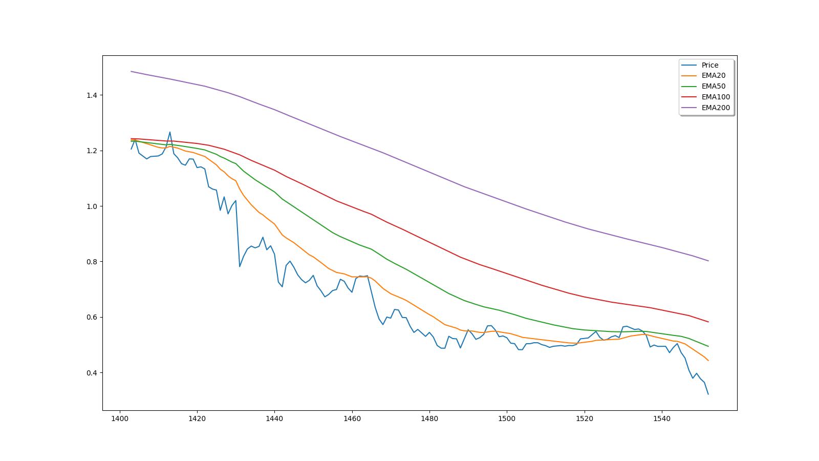 Must Exponential Moving Averages