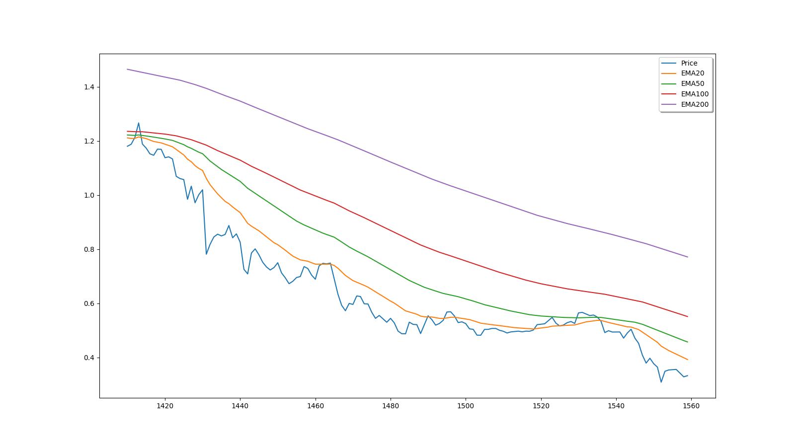 Must Exponential Moving Averages