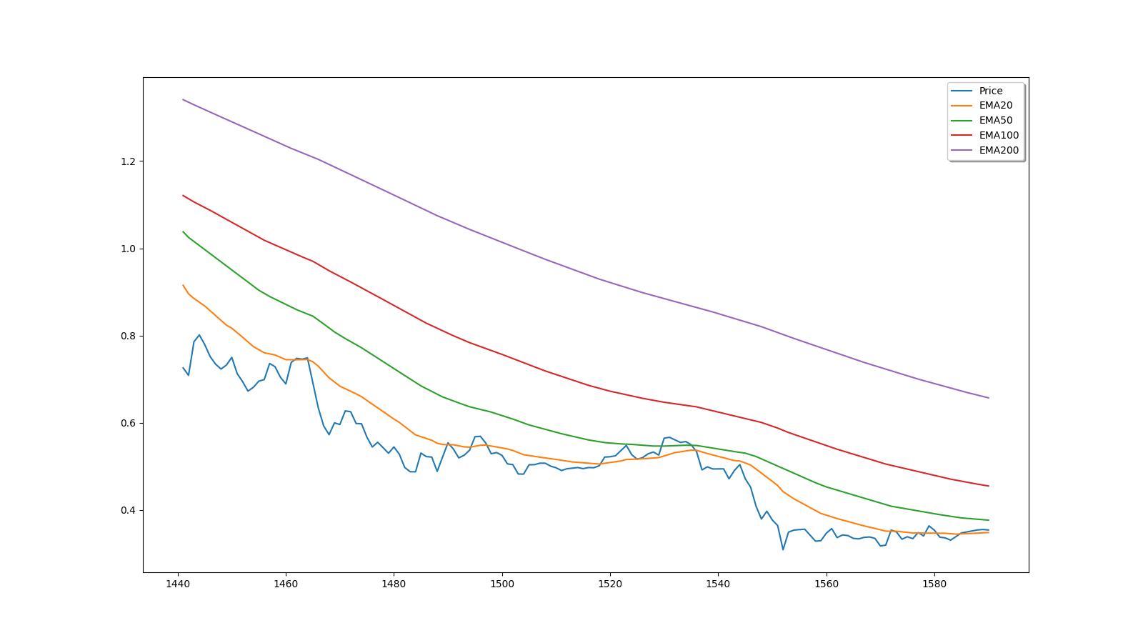 Must Exponential Moving Averages