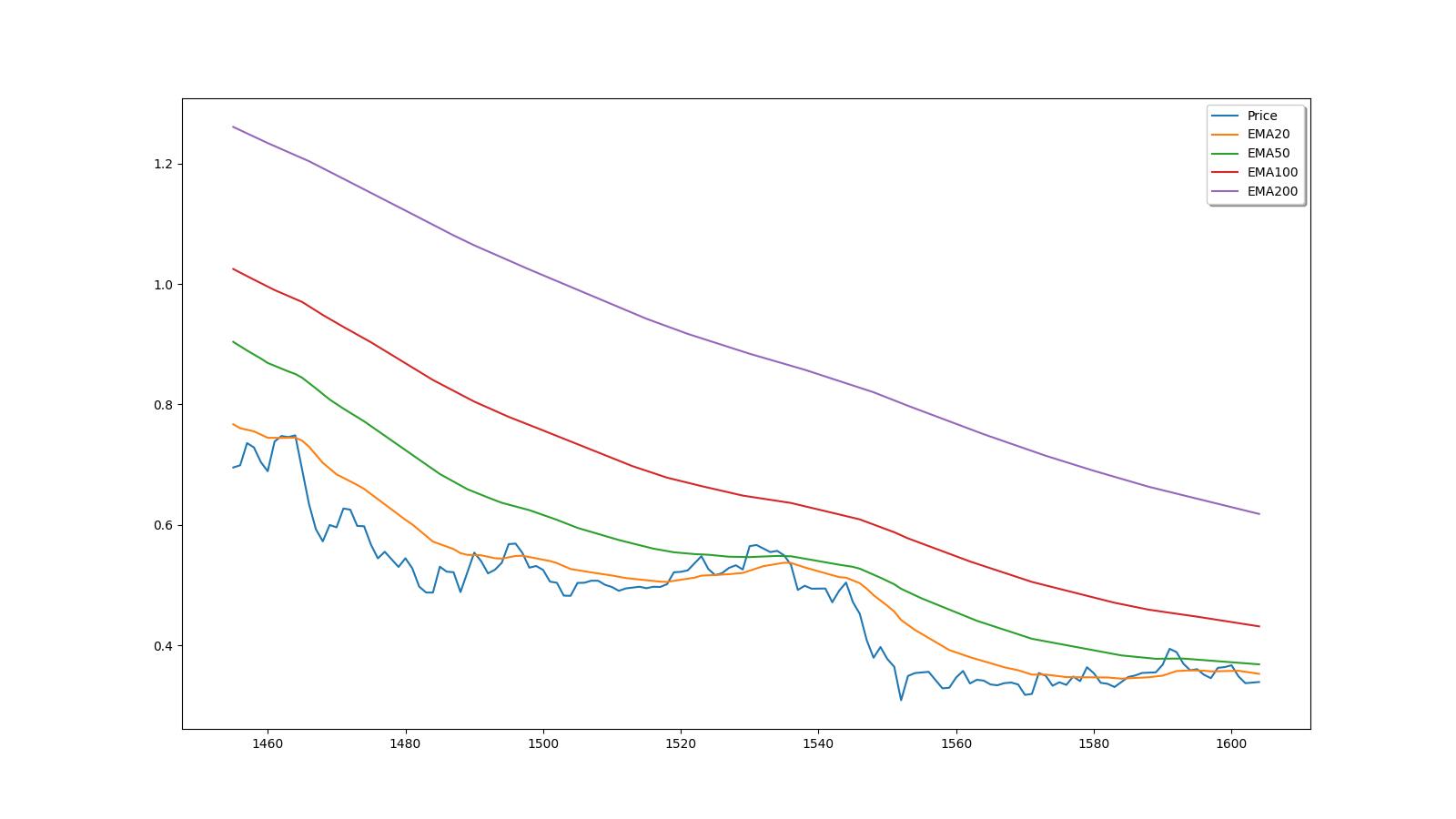 Must Exponential Moving Averages