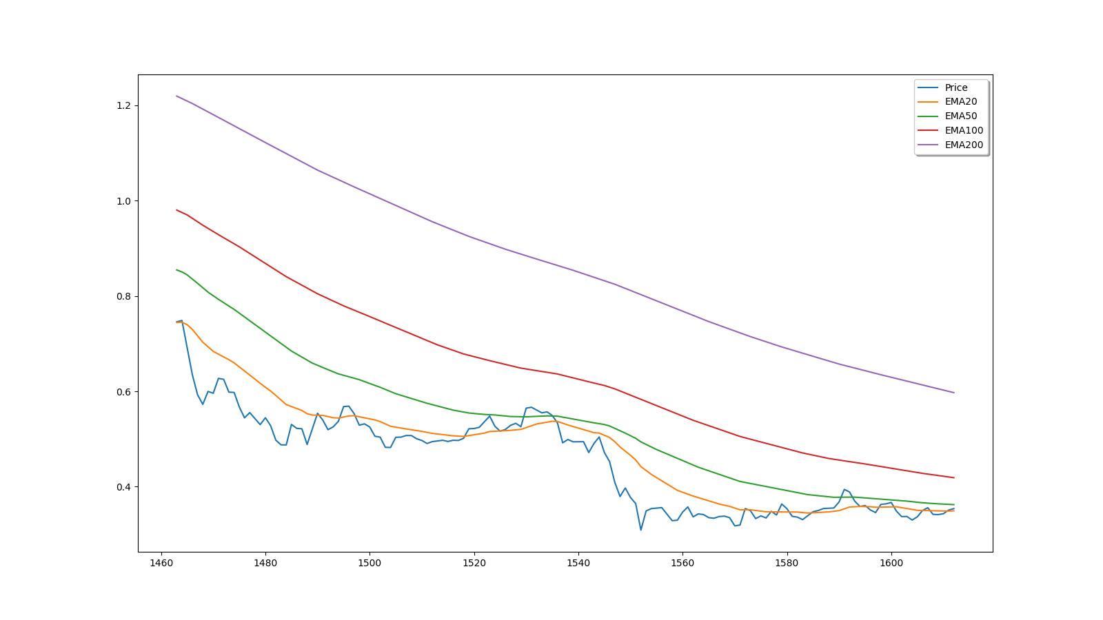 Must Exponential Moving Averages