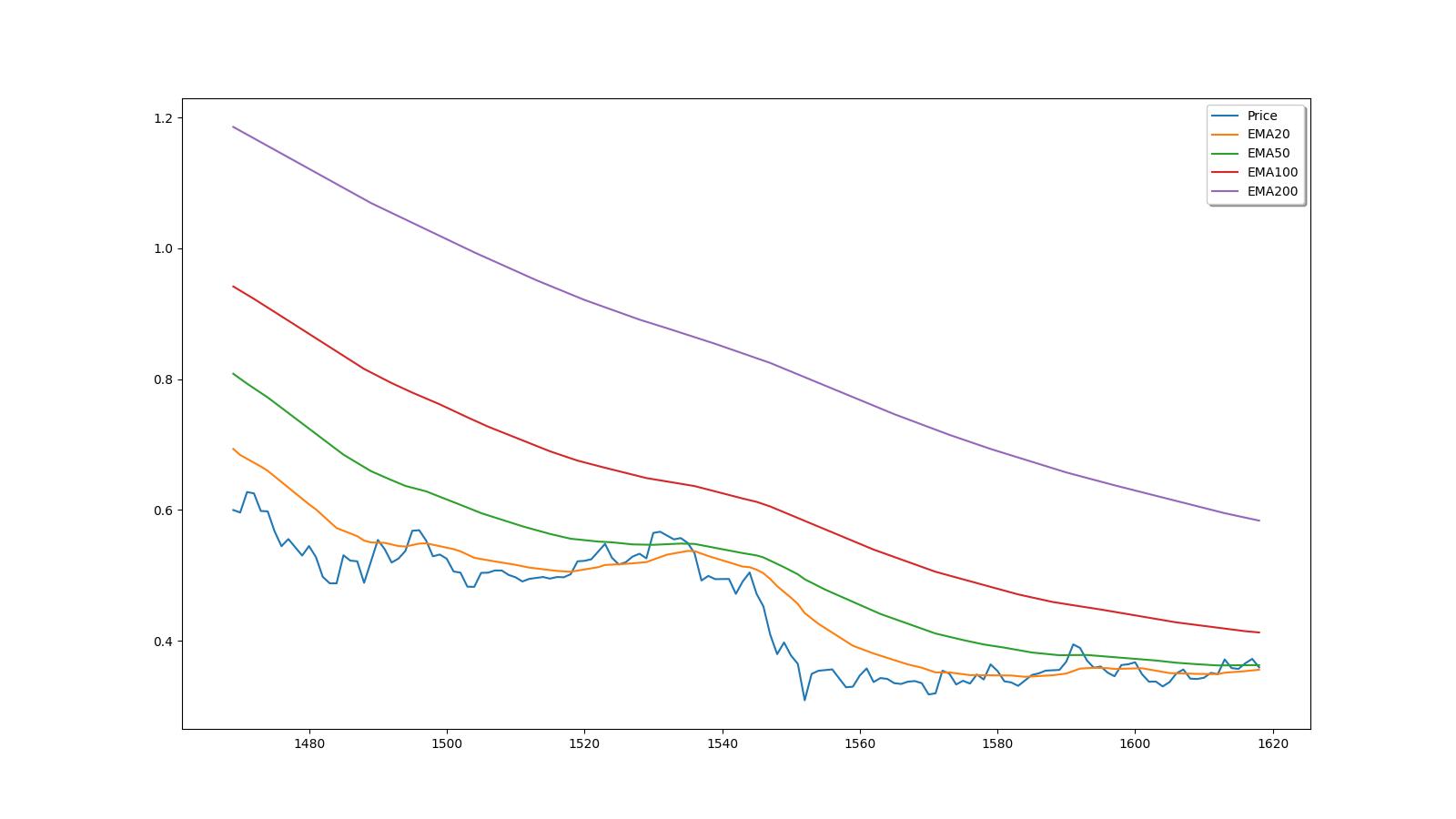 Must Exponential Moving Averages