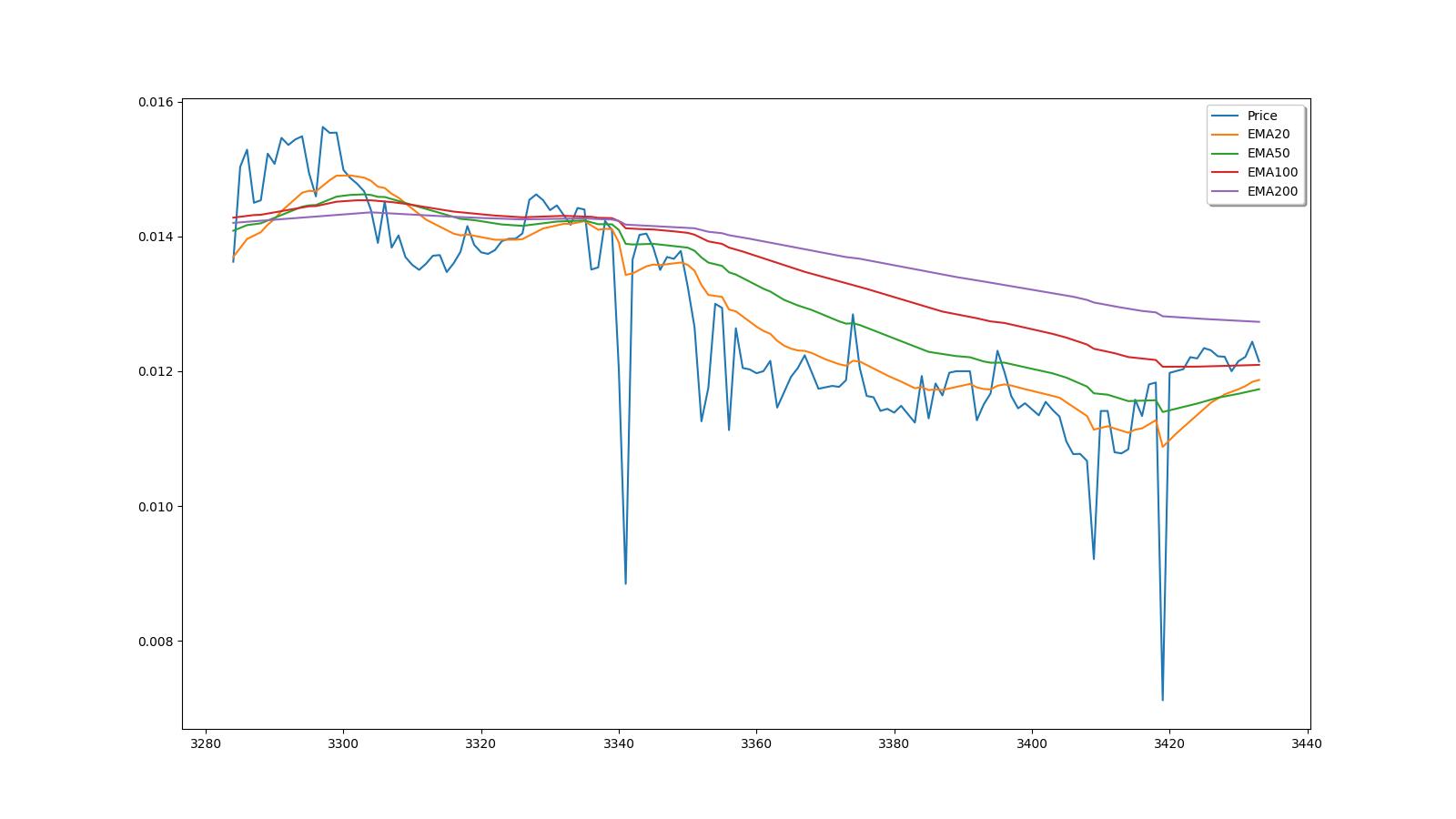 Mustangcoin Exponential Moving Averages