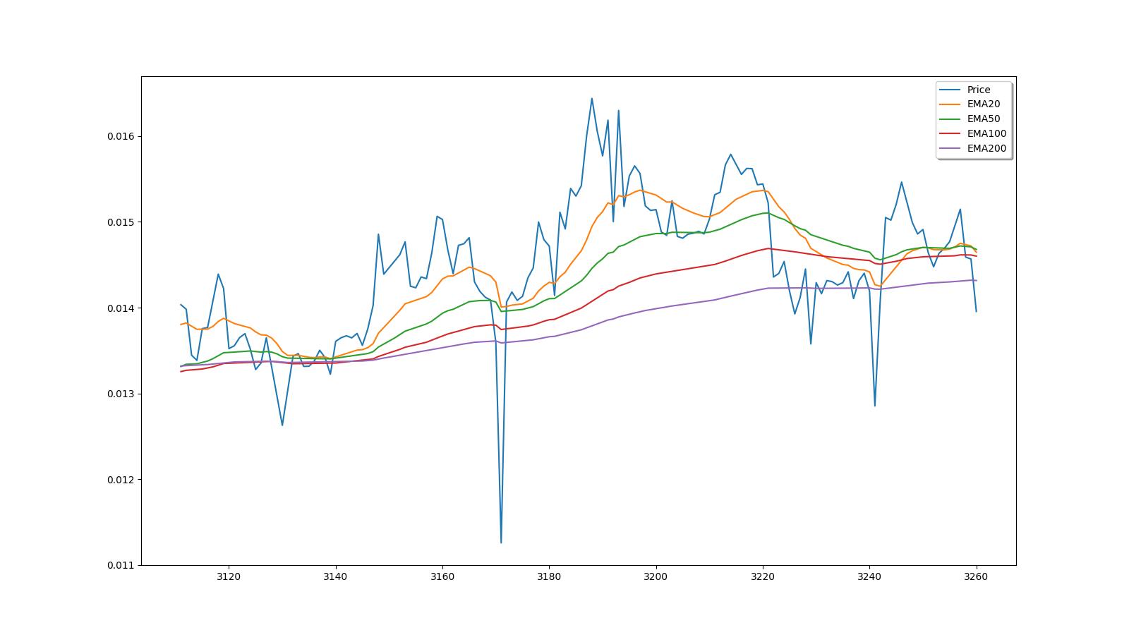 Mustangcoin Exponential Moving Averages
