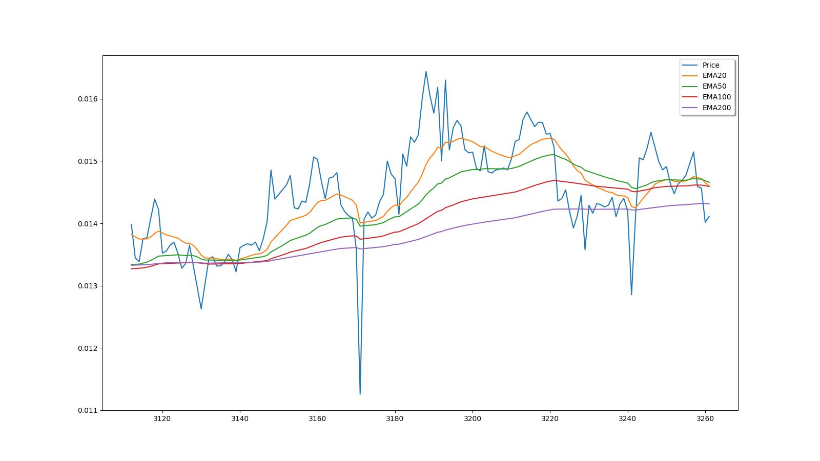 Mustangcoin Exponential Moving Averages