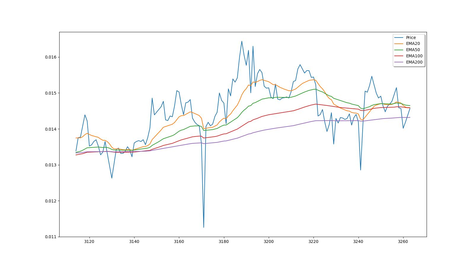 Mustangcoin Exponential Moving Averages