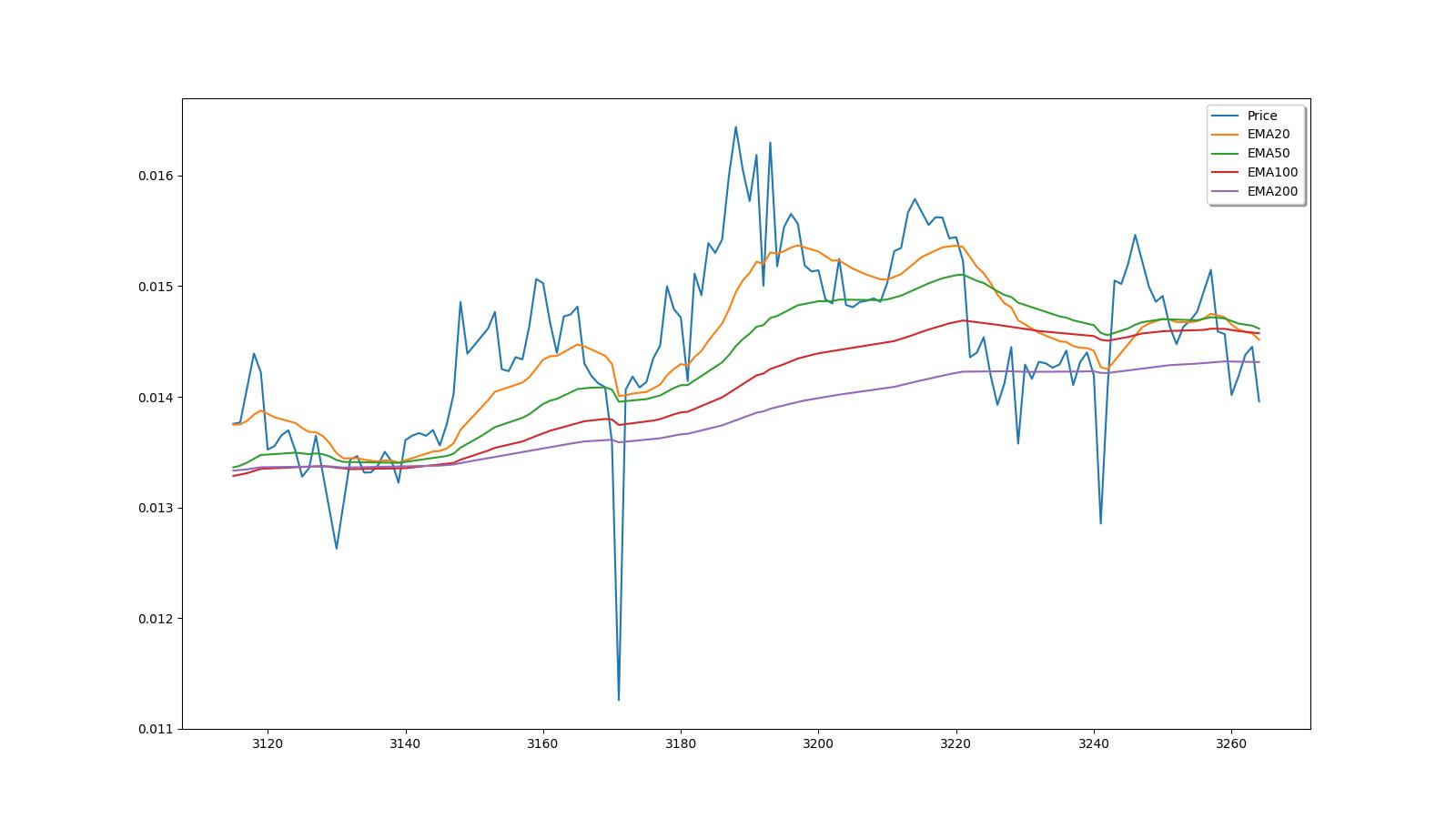 Mustangcoin Exponential Moving Averages
