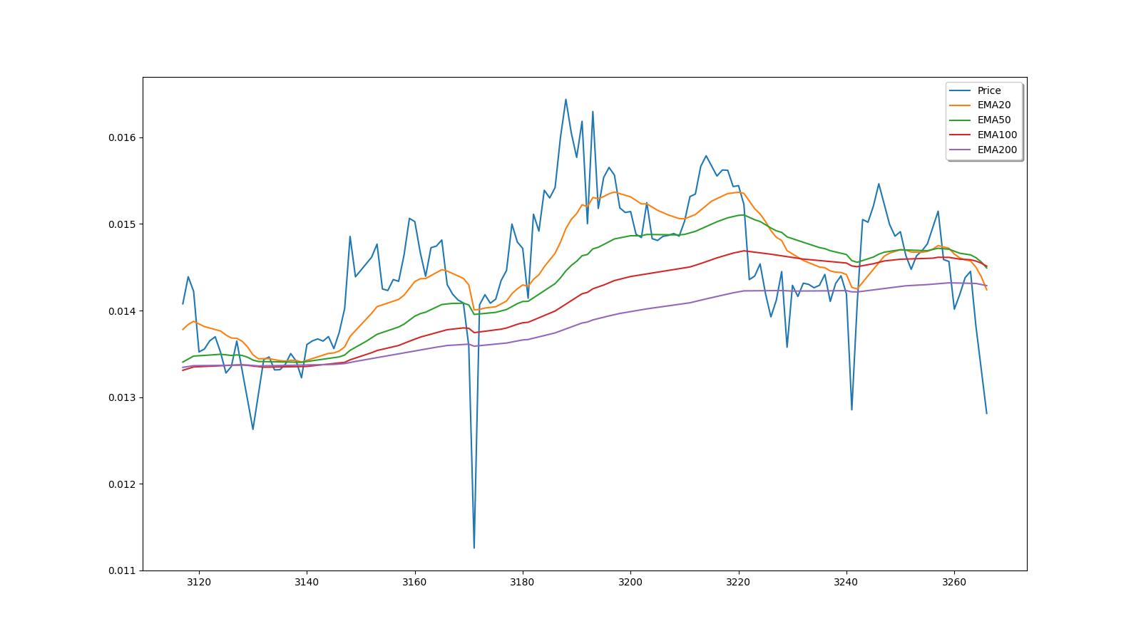 Mustangcoin Exponential Moving Averages