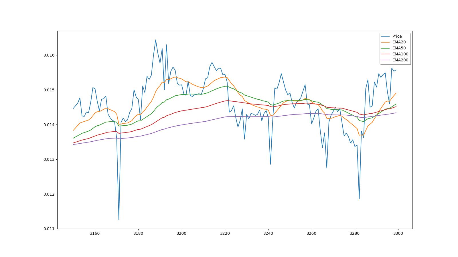 Mustangcoin Exponential Moving Averages