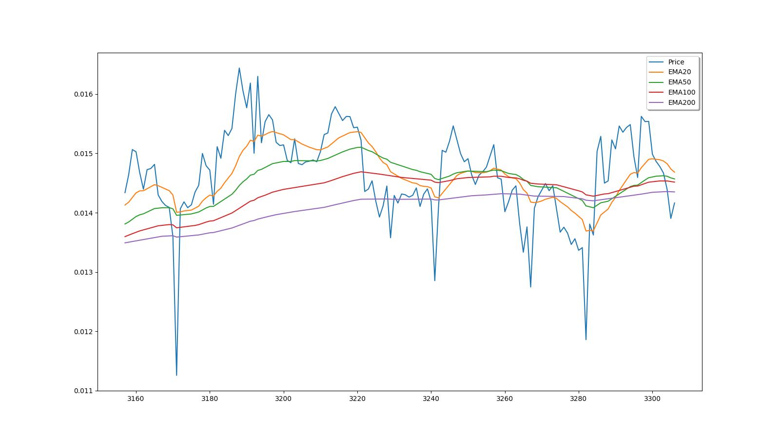 Mustangcoin Exponential Moving Averages