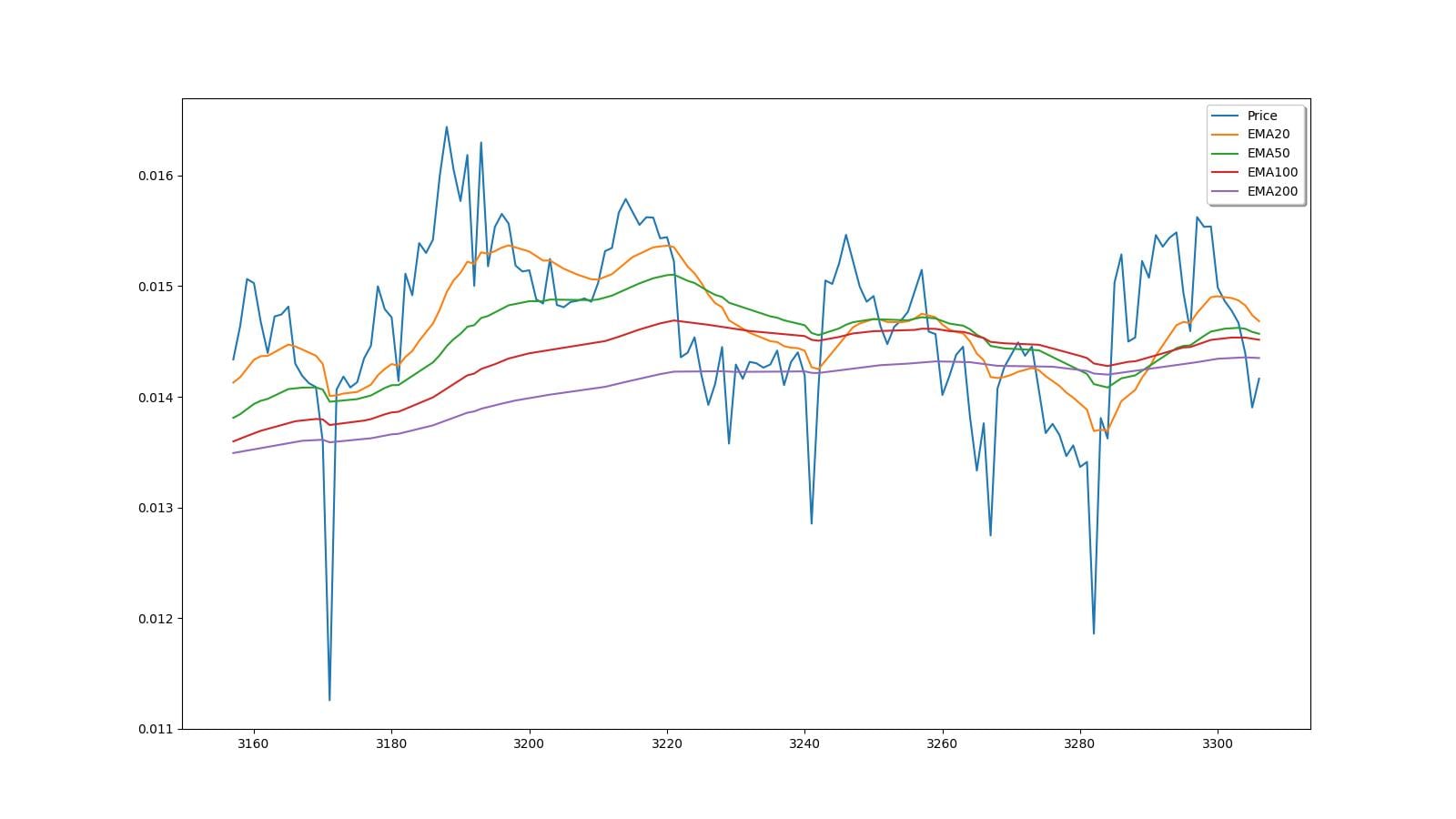 Mustangcoin Exponential Moving Averages
