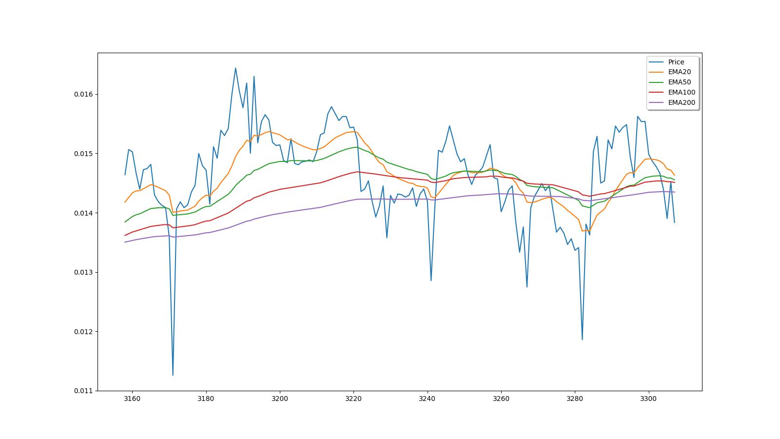 Mustangcoin Exponential Moving Averages