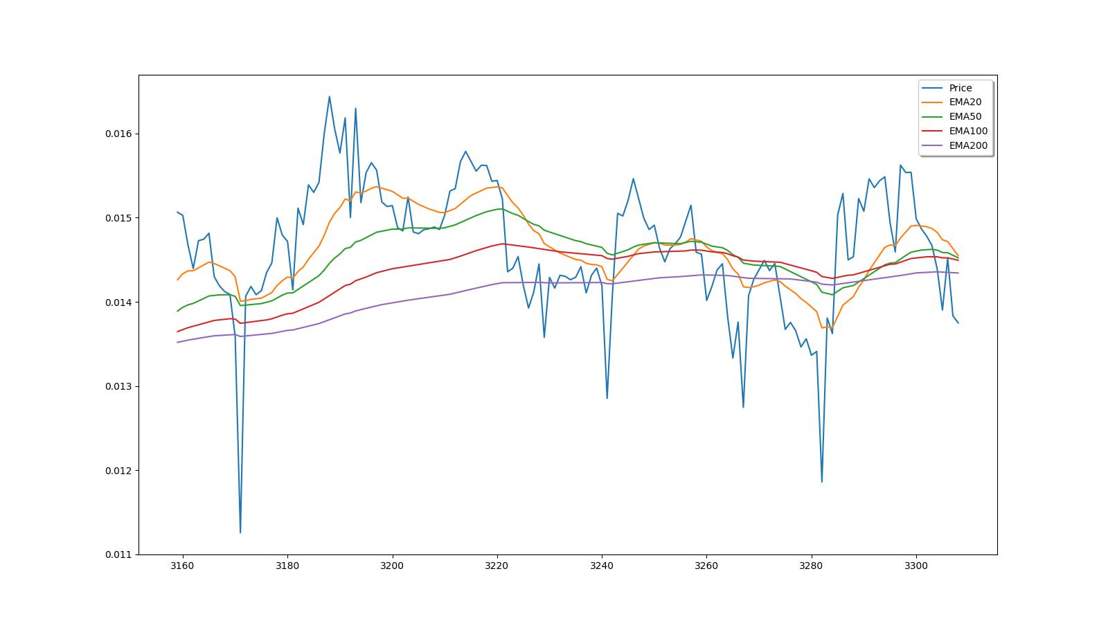 Mustangcoin Exponential Moving Averages