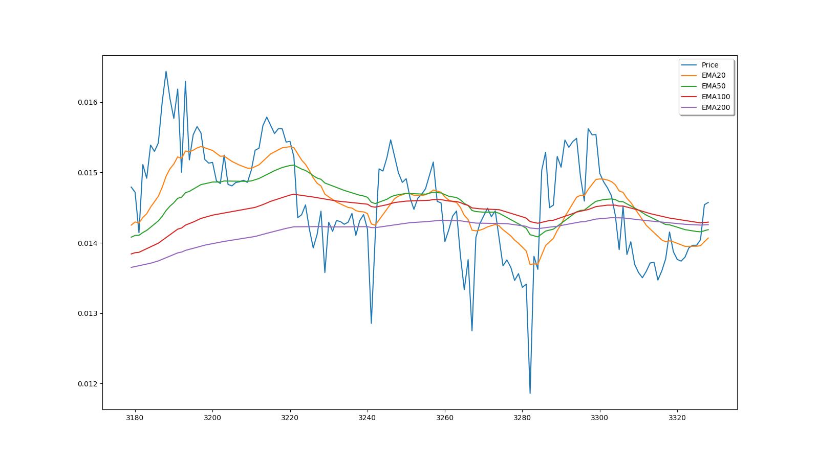 Mustangcoin Exponential Moving Averages