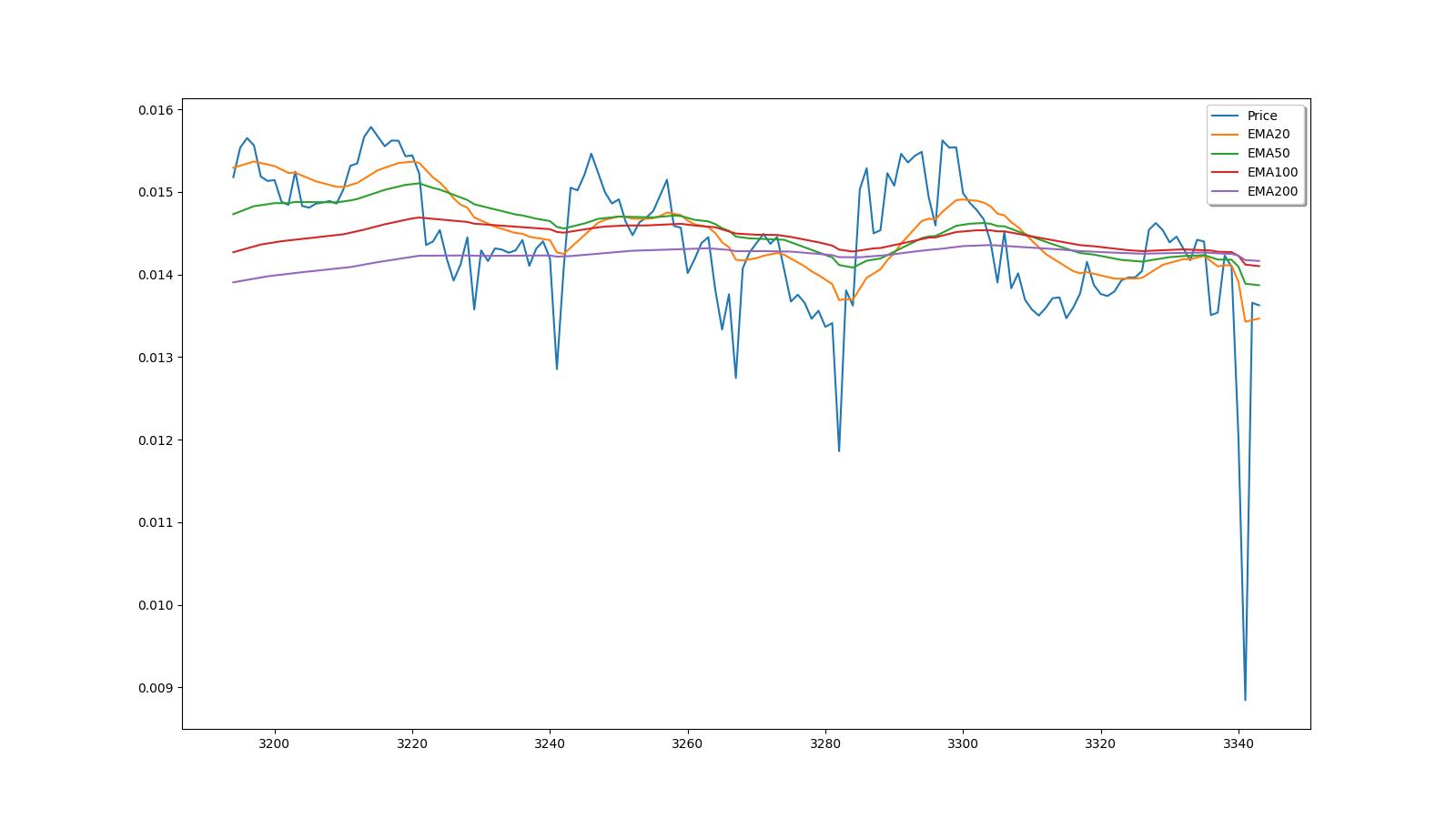Mustangcoin Exponential Moving Averages