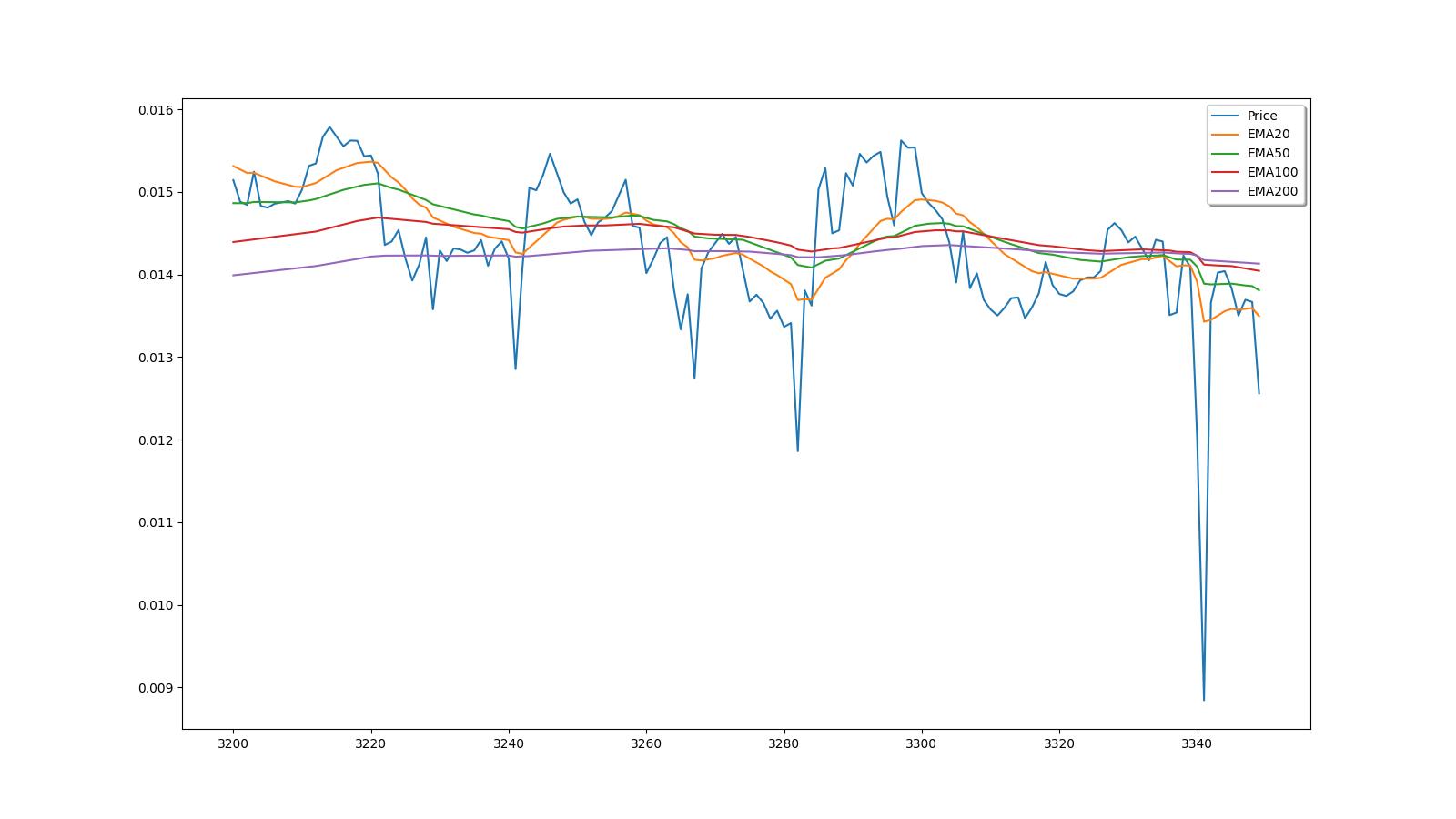 Mustangcoin Exponential Moving Averages