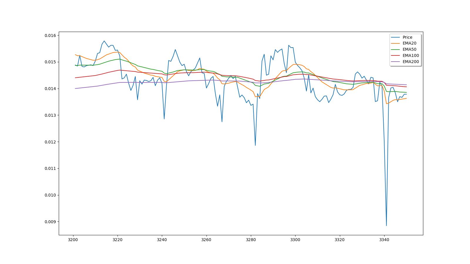 Mustangcoin Exponential Moving Averages