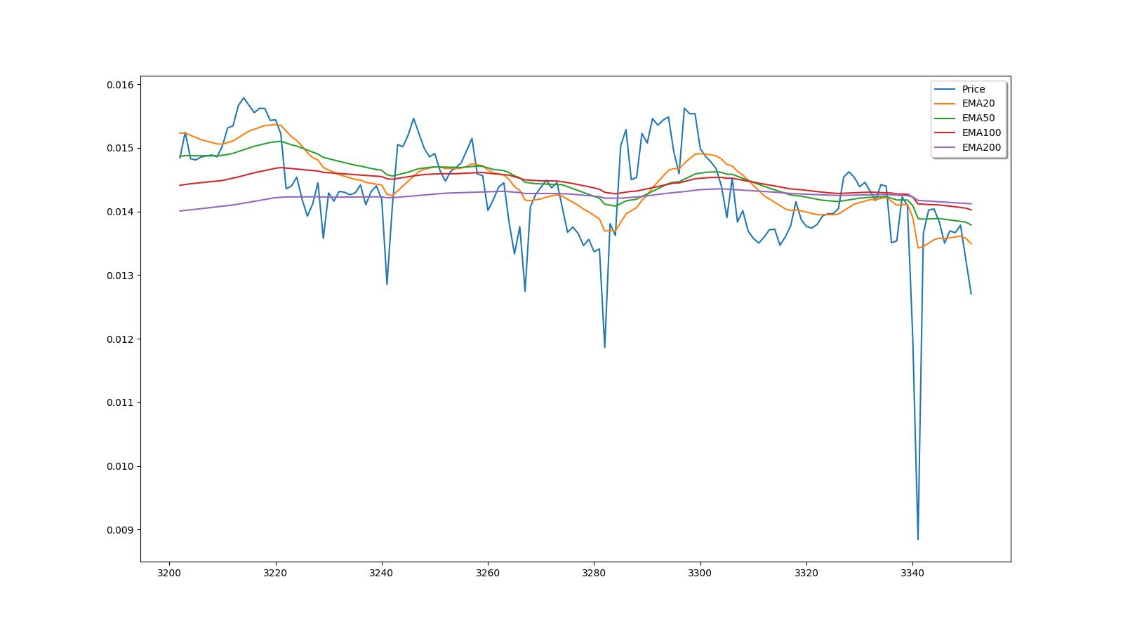 Mustangcoin Exponential Moving Averages