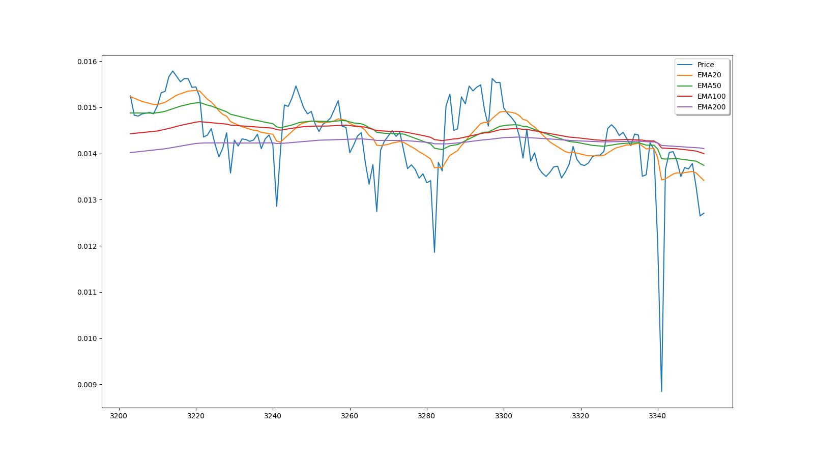 Mustangcoin Exponential Moving Averages
