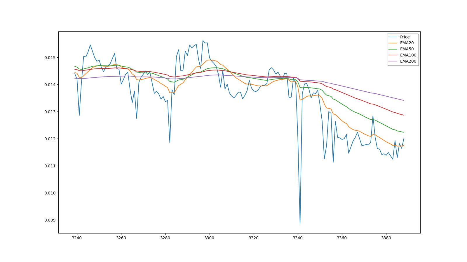 Mustangcoin Exponential Moving Averages