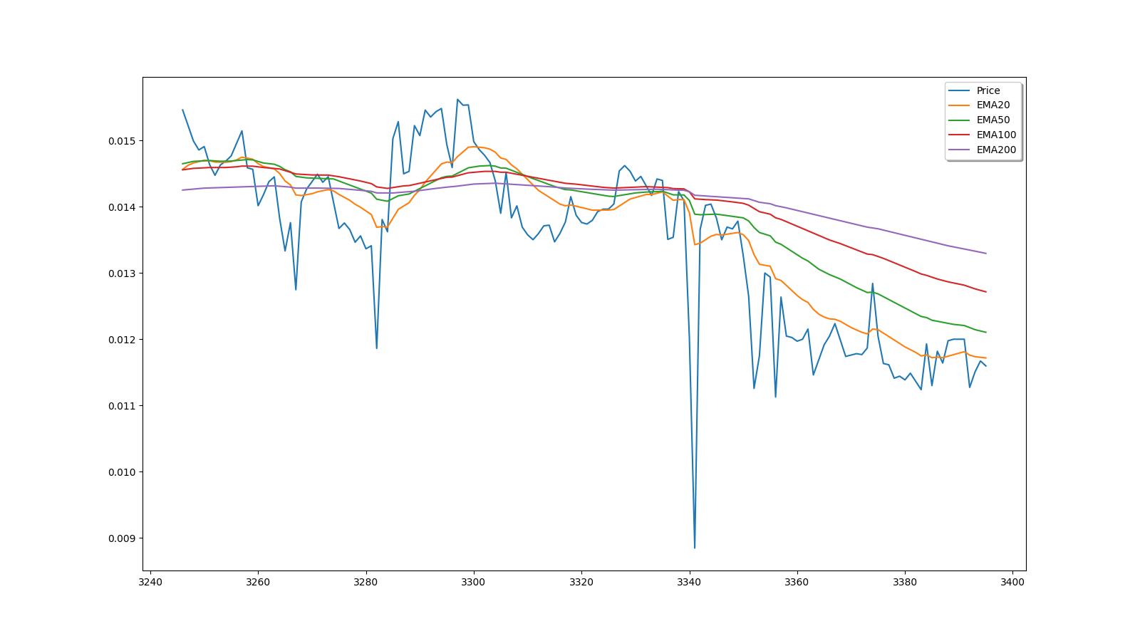 Mustangcoin Exponential Moving Averages