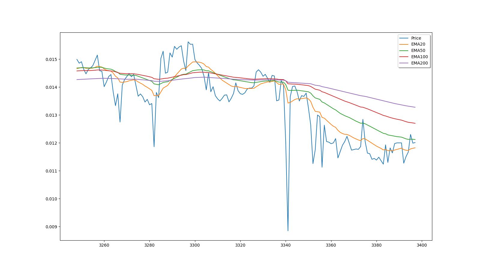 Mustangcoin Exponential Moving Averages