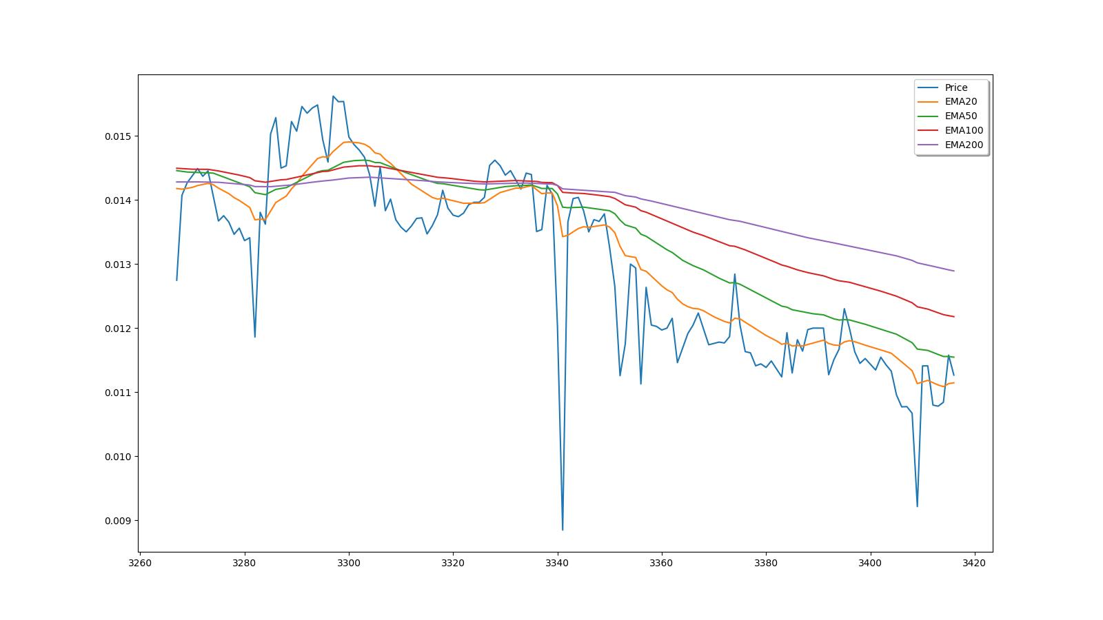 Mustangcoin Exponential Moving Averages