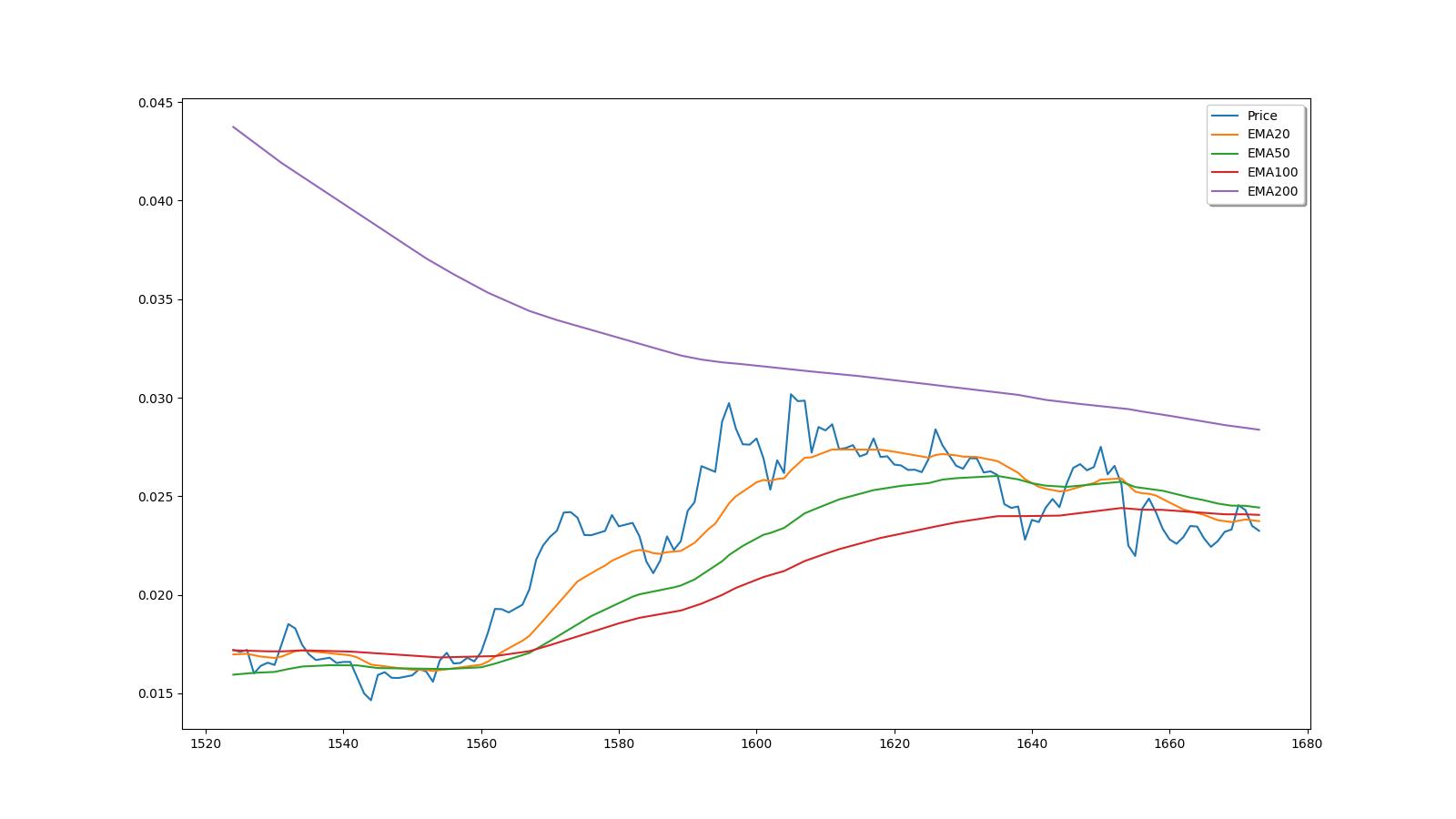 Mute Exponential Moving Averages