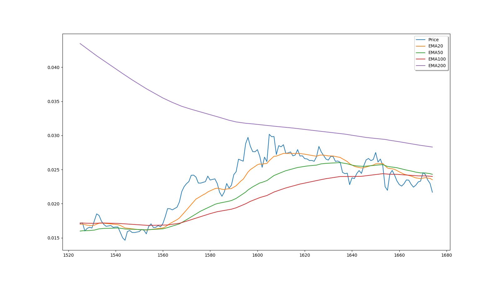Mute Exponential Moving Averages
