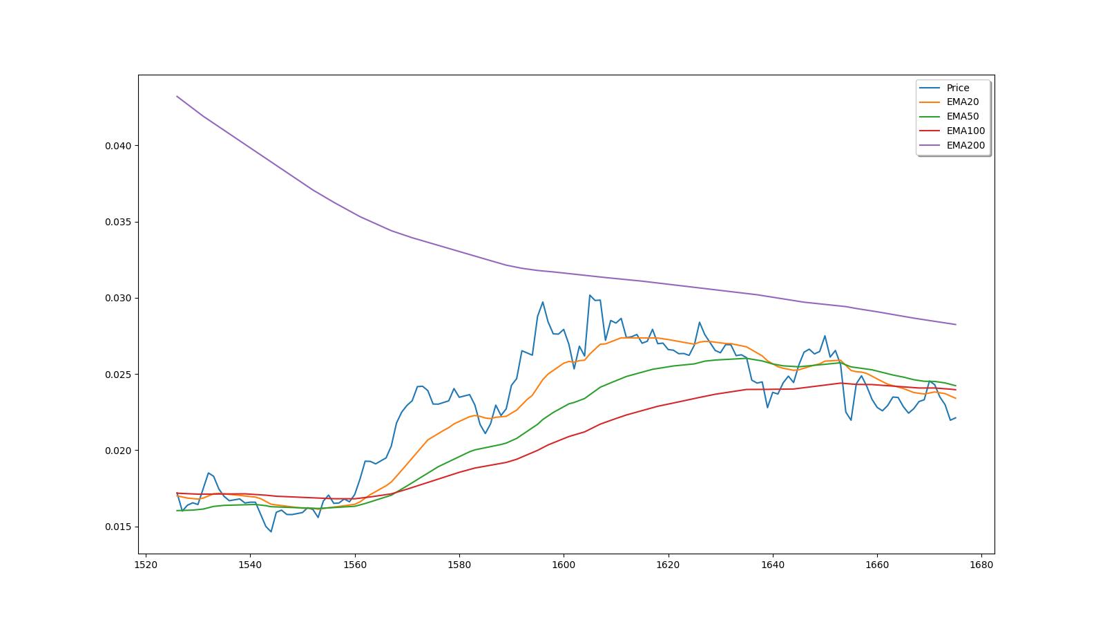 Mute Exponential Moving Averages