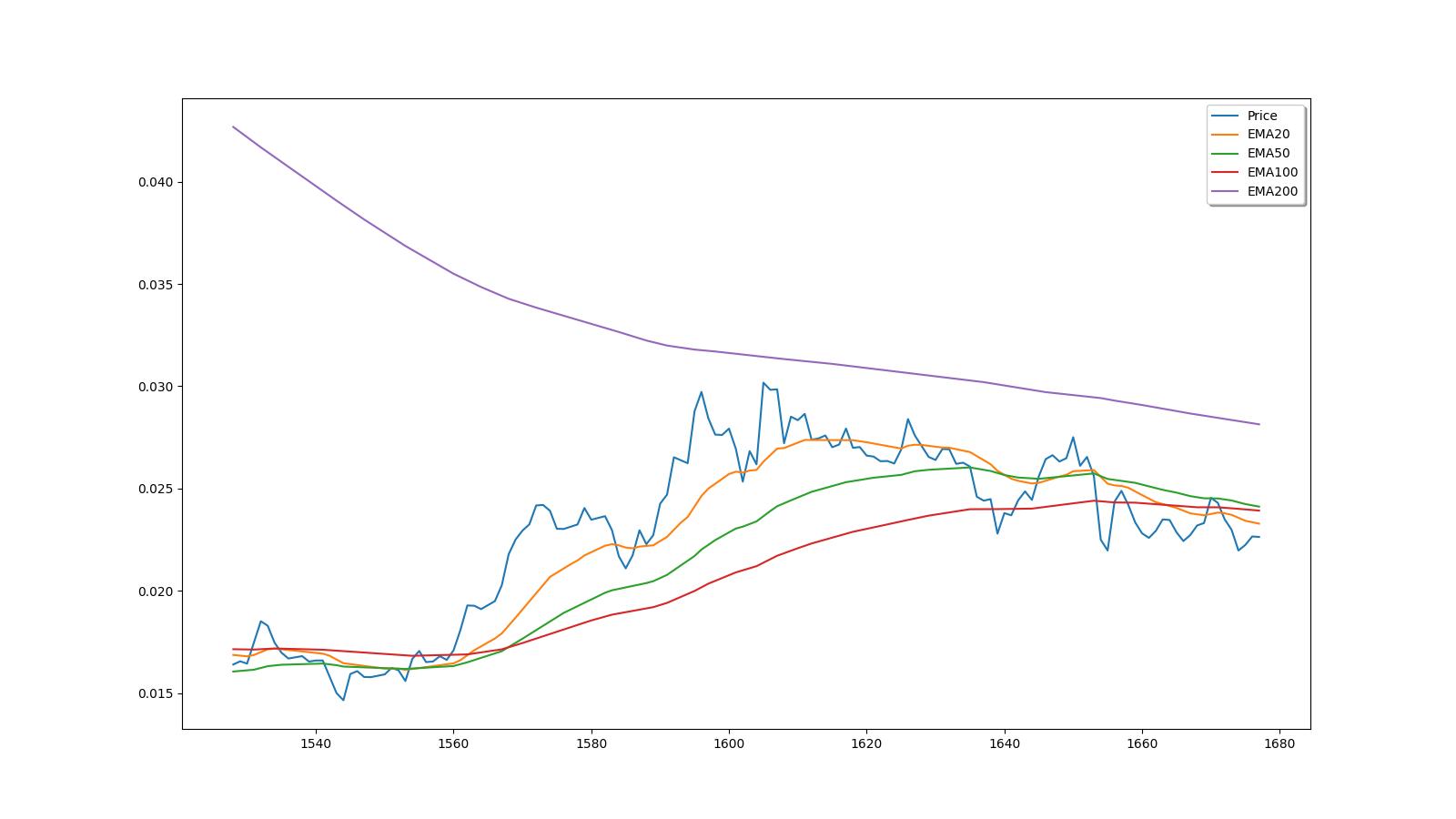 Mute Exponential Moving Averages