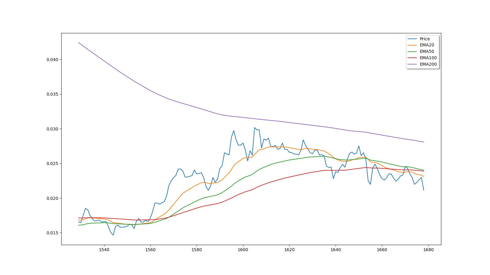 Mute Exponential Moving Averages