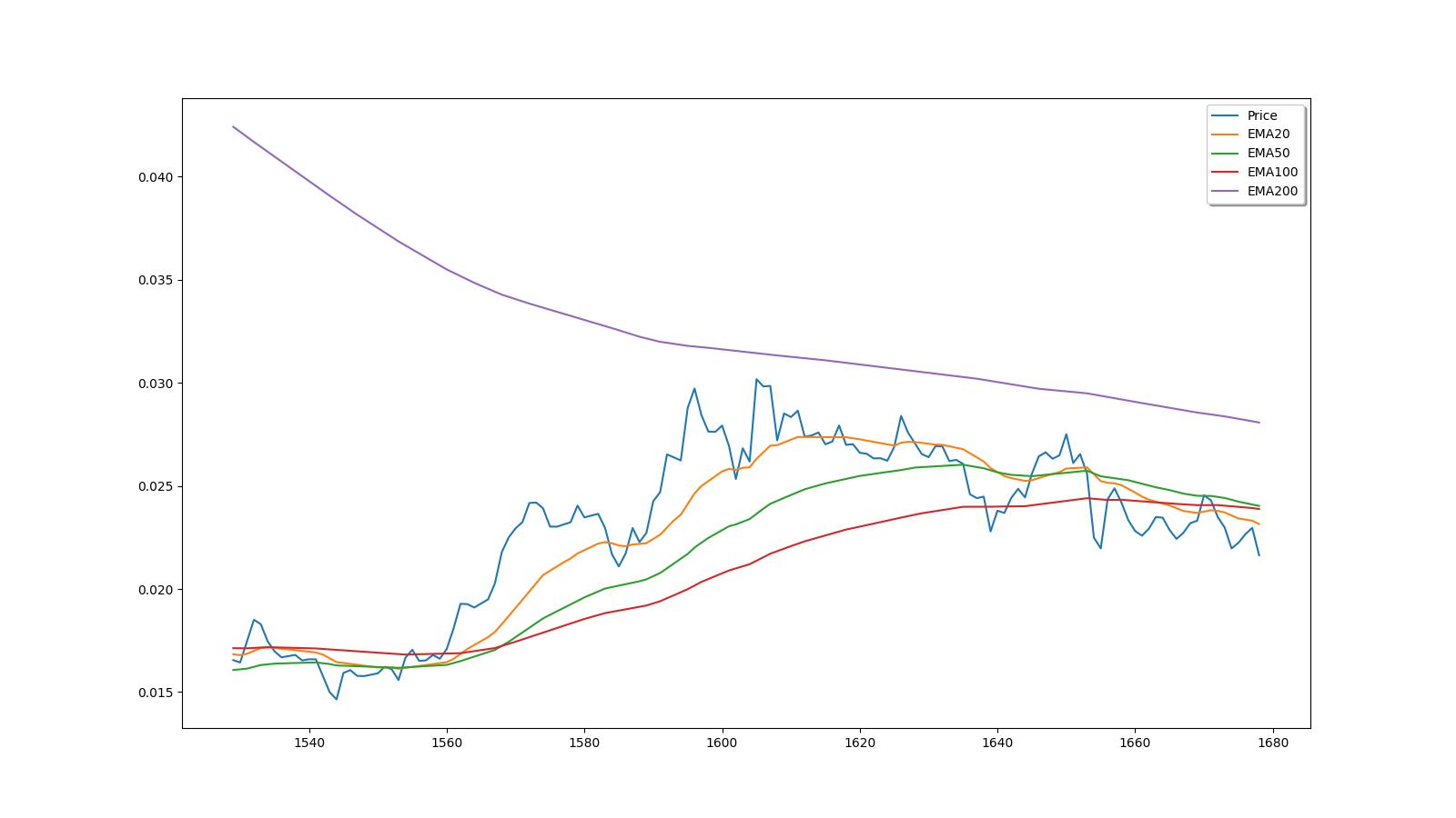 Mute Exponential Moving Averages