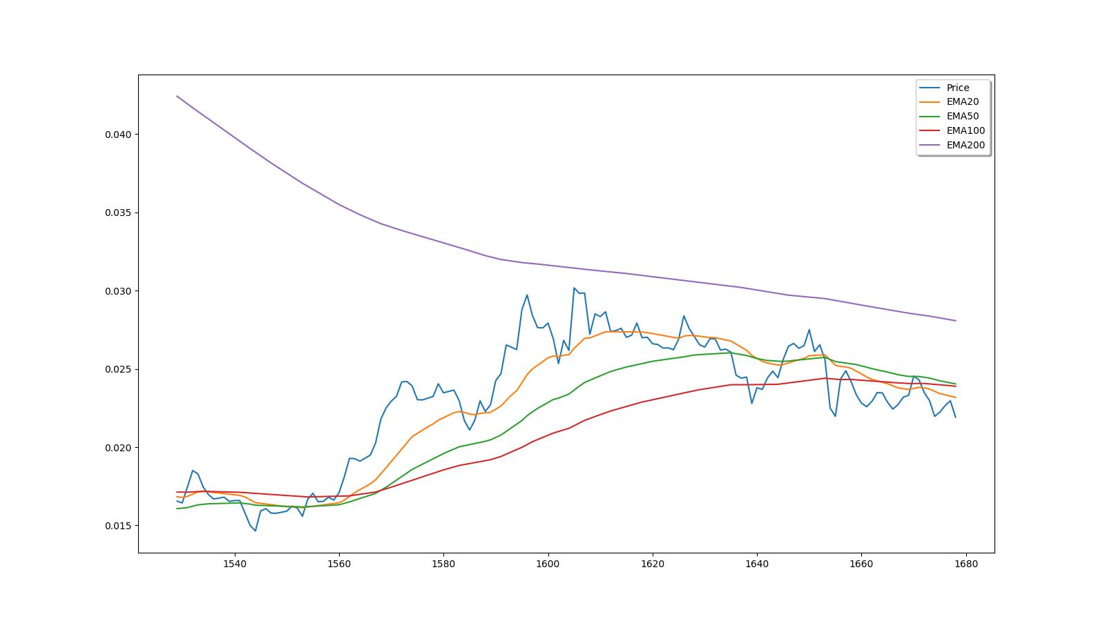 Mute Exponential Moving Averages