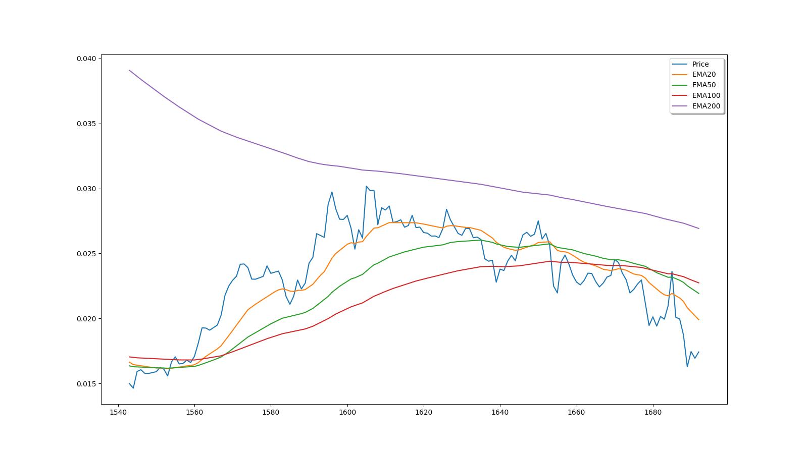 Mute Exponential Moving Averages