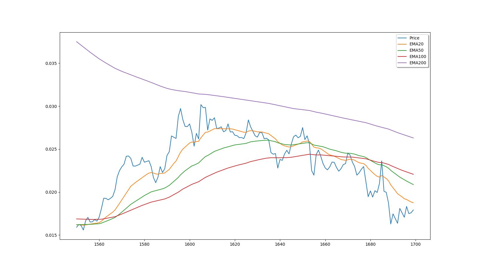 Mute Exponential Moving Averages