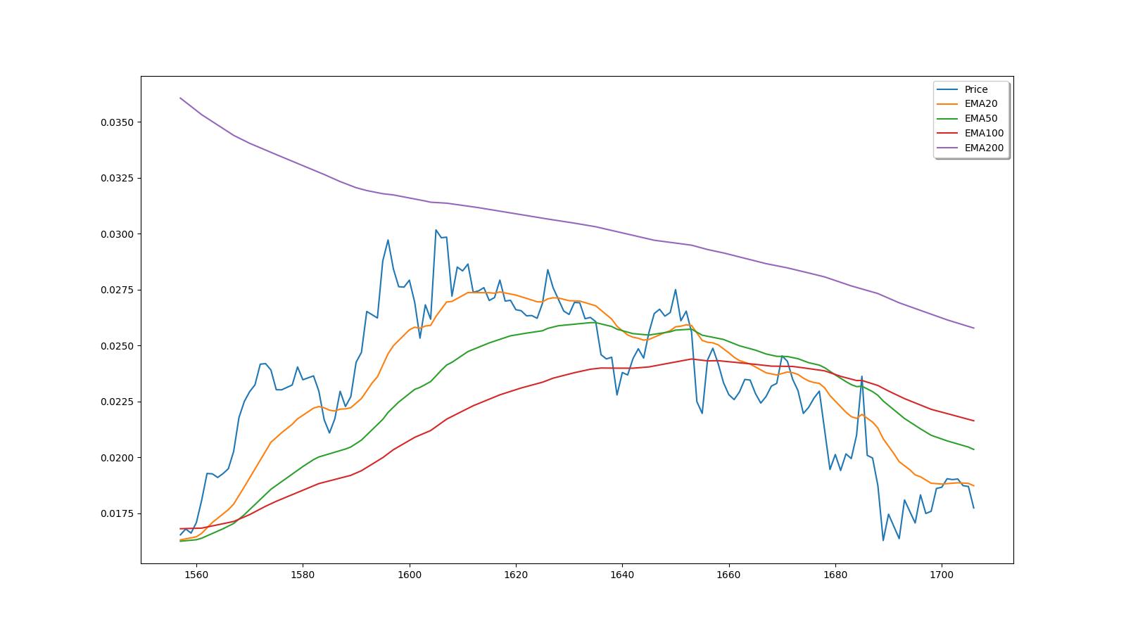 Mute Exponential Moving Averages