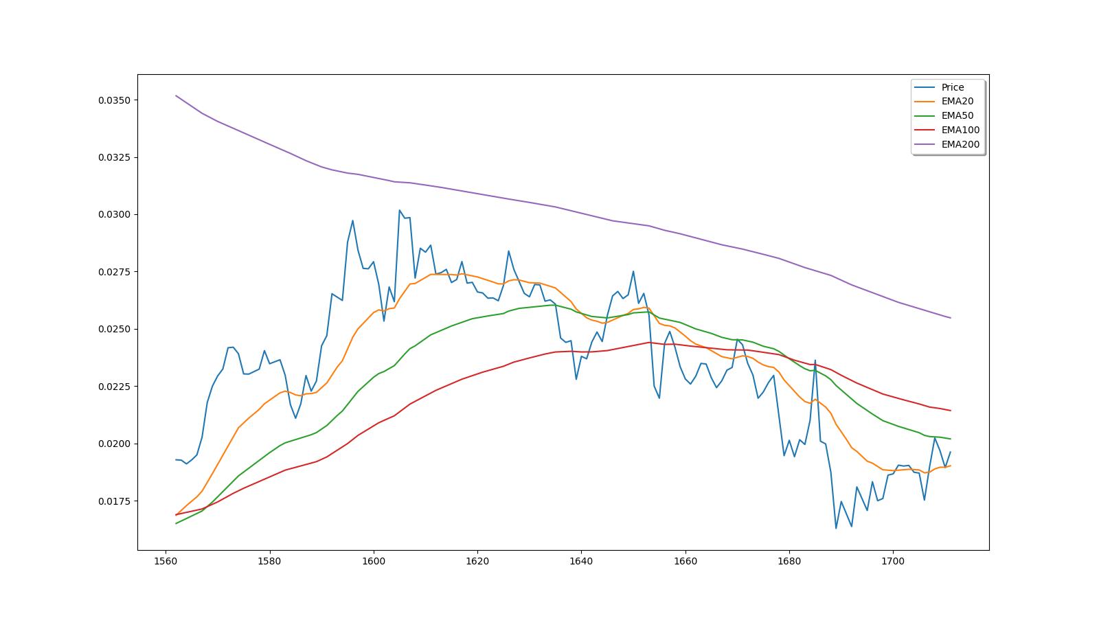 Mute Exponential Moving Averages