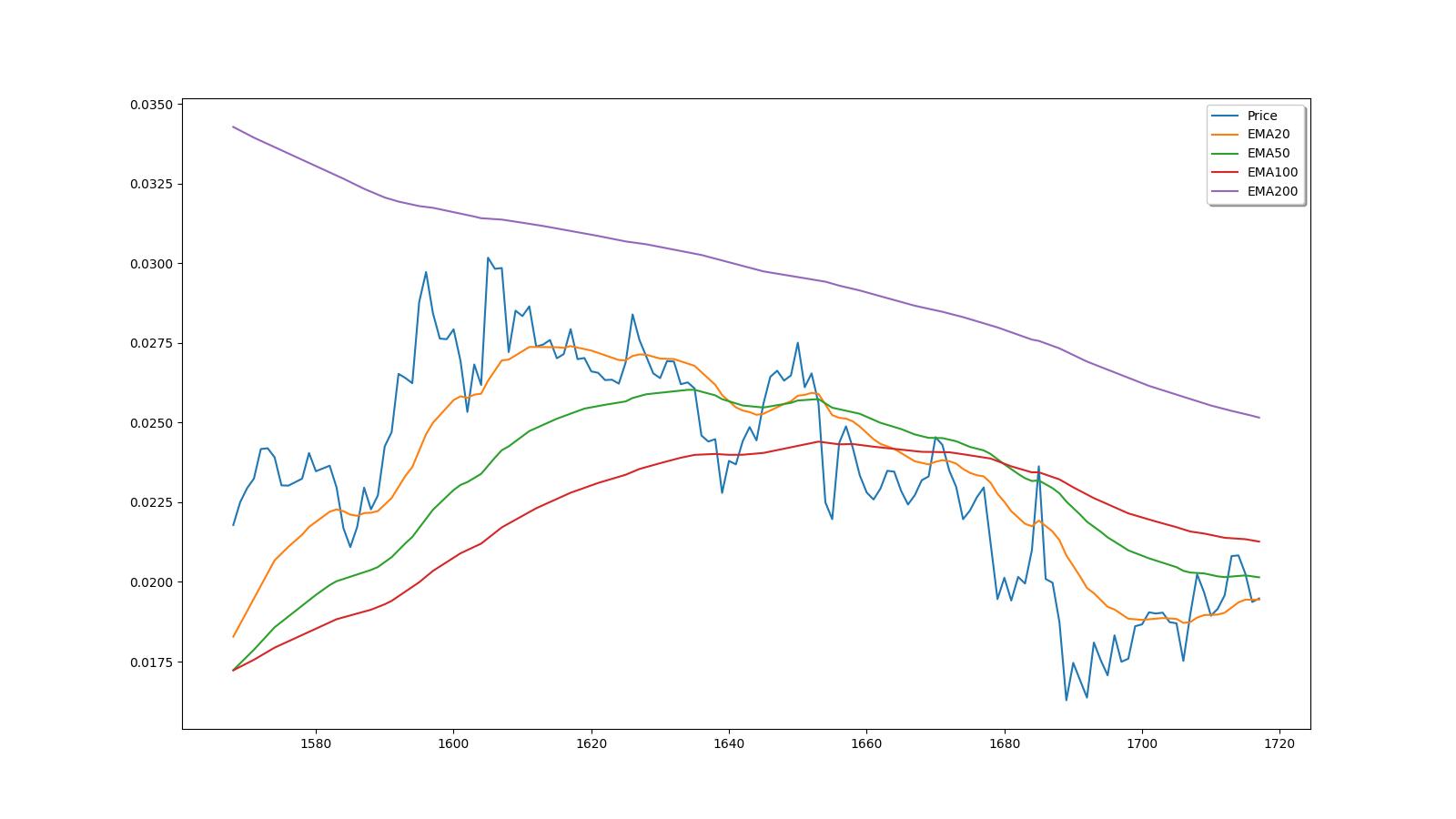 Mute Exponential Moving Averages
