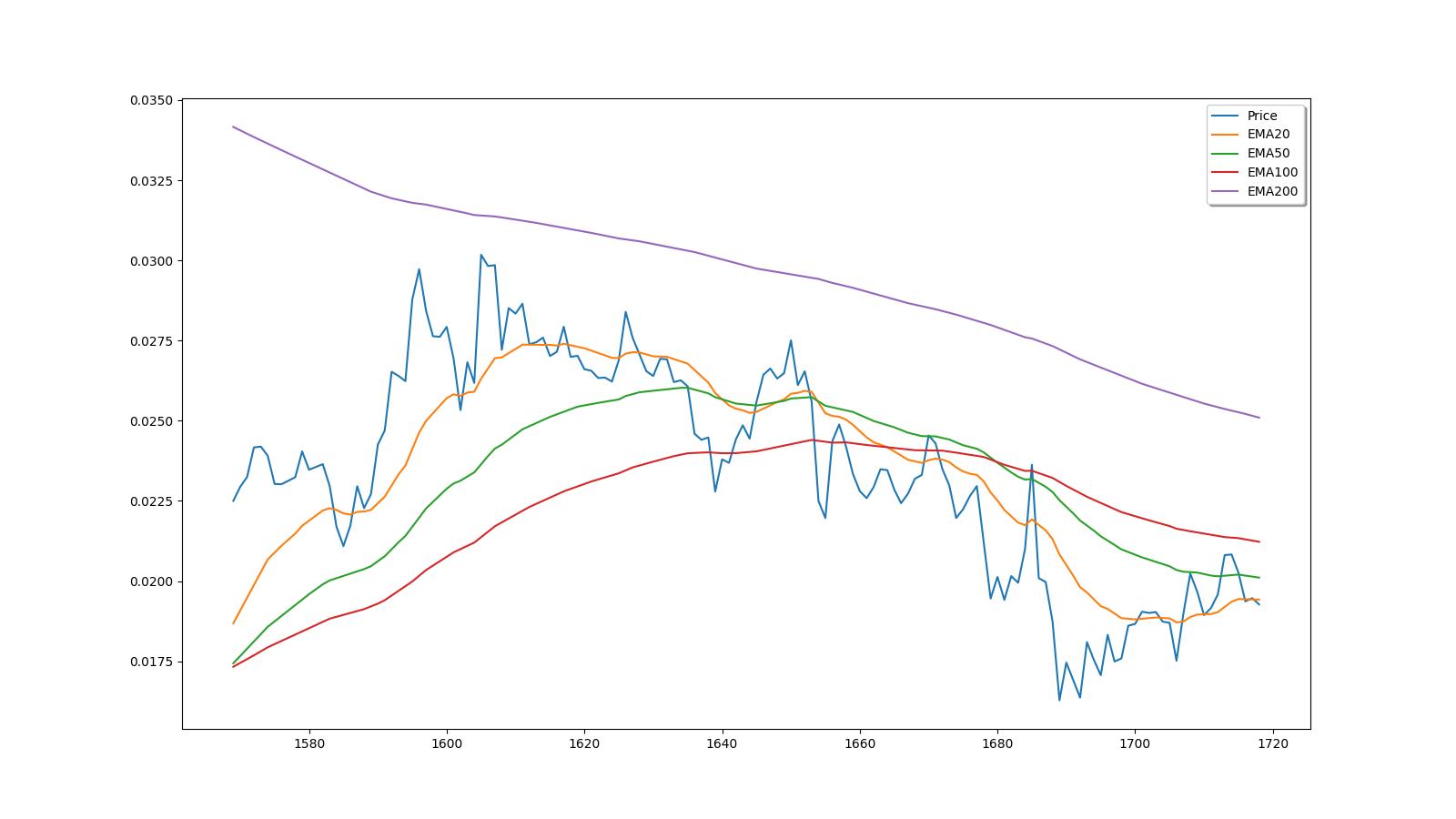 Mute Exponential Moving Averages