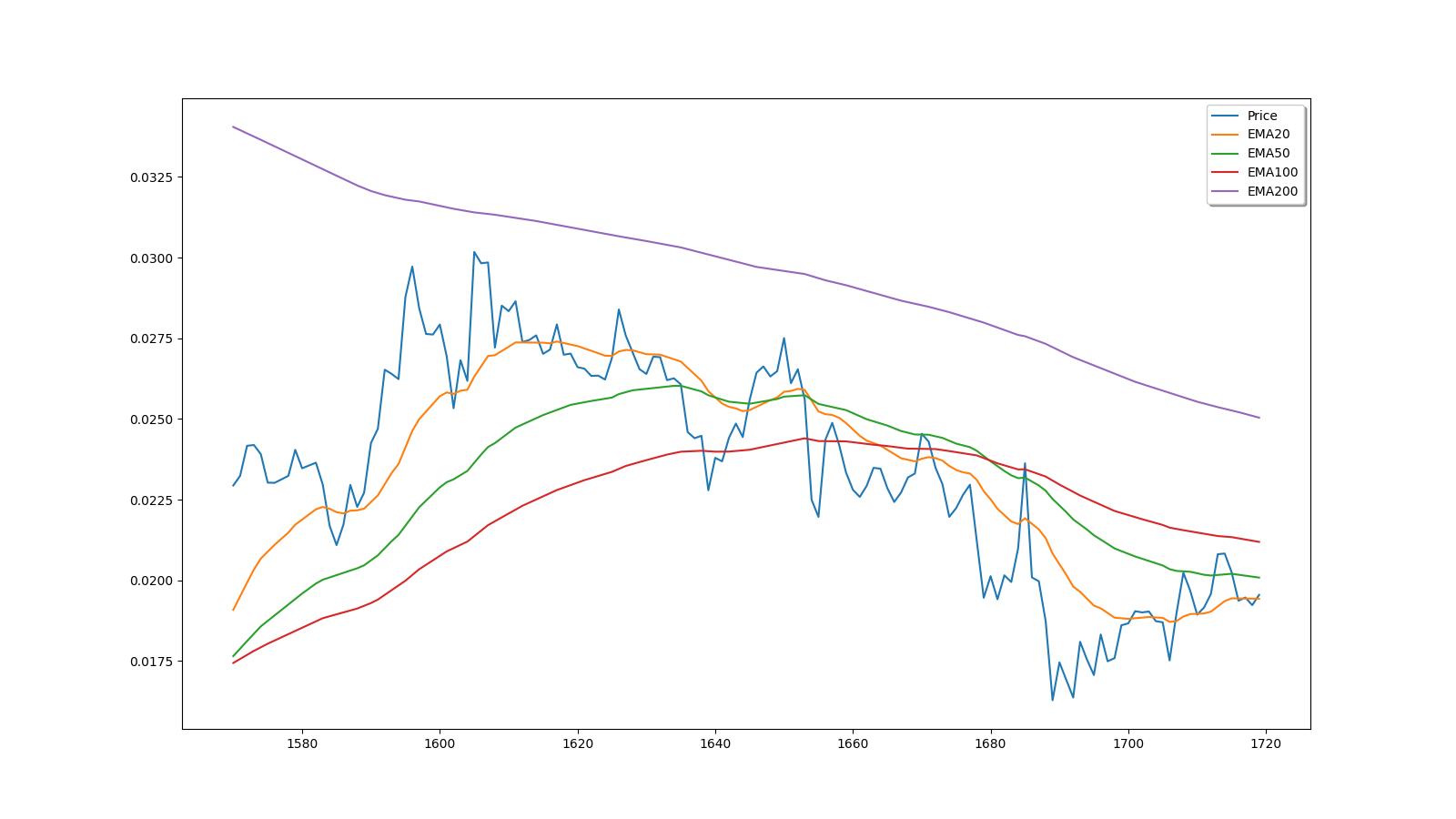Mute Exponential Moving Averages