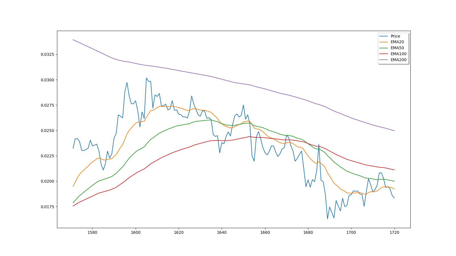Mute Exponential Moving Averages