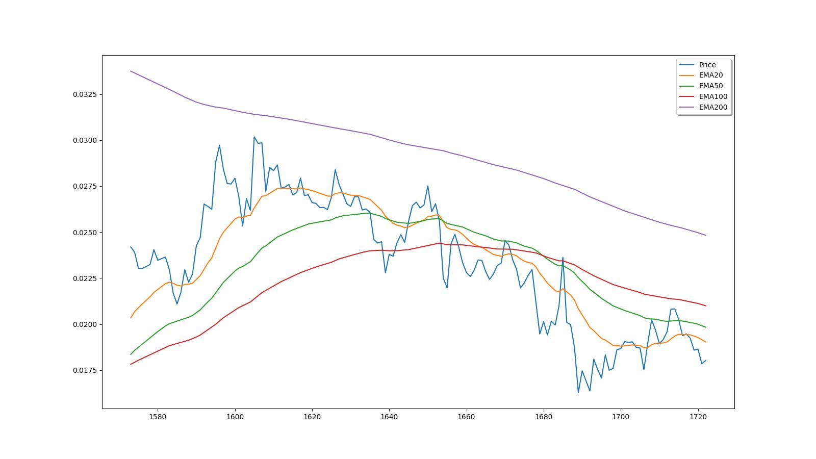 Mute Exponential Moving Averages