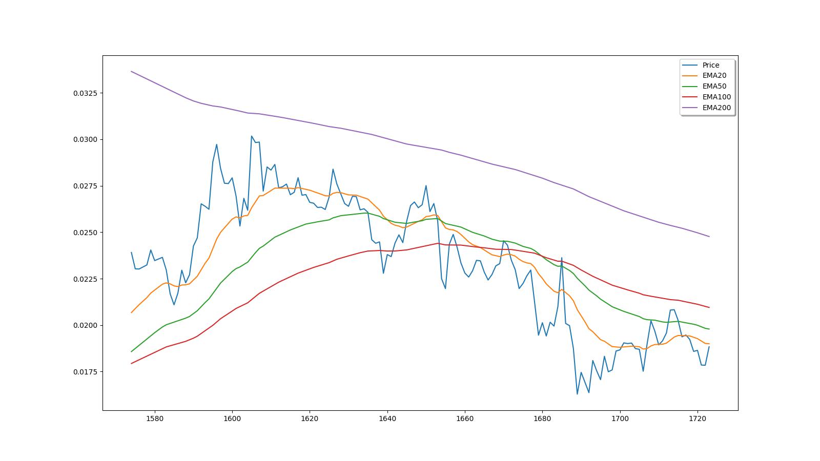 Mute Exponential Moving Averages