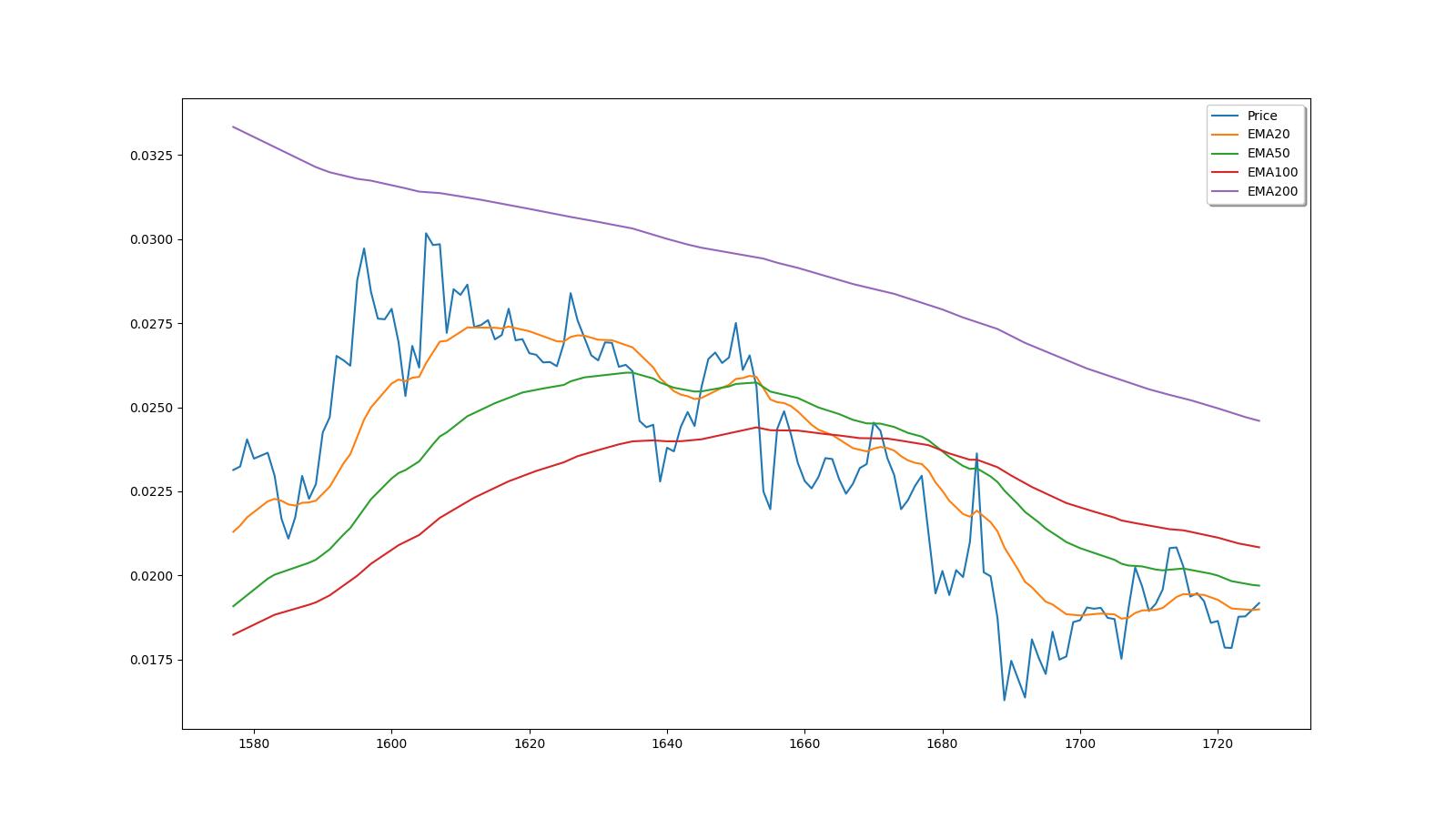 Mute Exponential Moving Averages