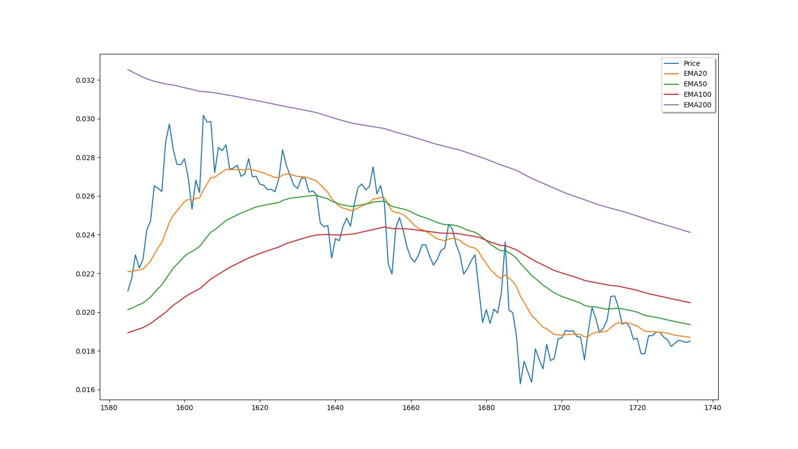 Mute Exponential Moving Averages
