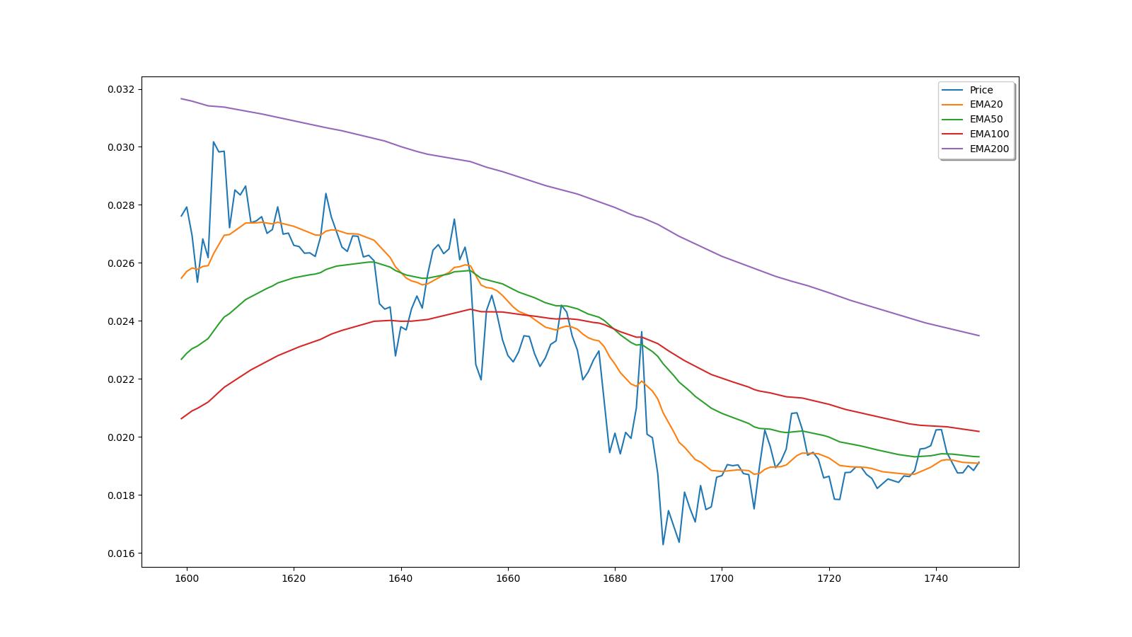 Mute Exponential Moving Averages