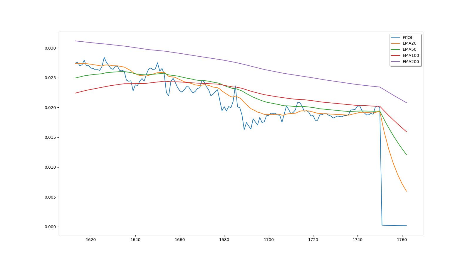 Mute Exponential Moving Averages