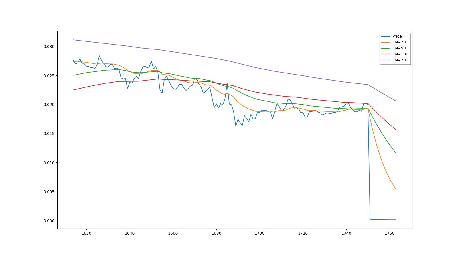 Mute Exponential Moving Averages